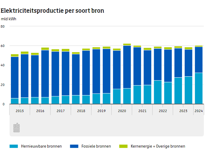 53 procent groene elektriciteit in eerste helft 2024 - Solar365