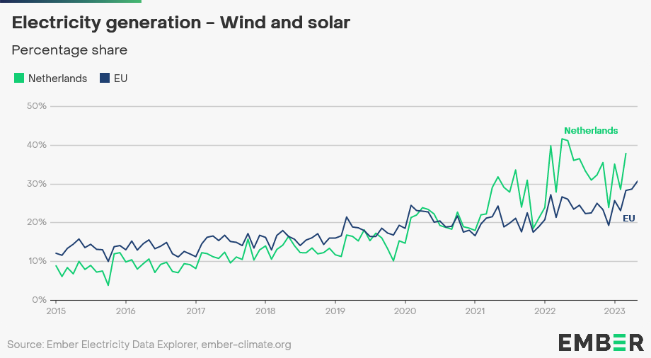 Solar365 - Eerste volle maand meer stroom uit zon en wind dan fossiel in EU