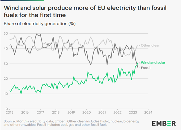 Solar365 - Eerste volle maand meer stroom uit zon en wind dan fossiel in EU