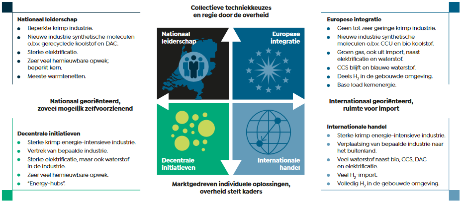 Solar365 - Netbeheer Nederland: dit zijn de scenario’s voor een ...